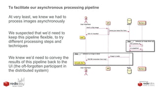 Redis Streams for Event-Driven Microservices | PPT