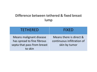 Ca breast, diagnosis, clinical examination and diagnostic workup | PPT