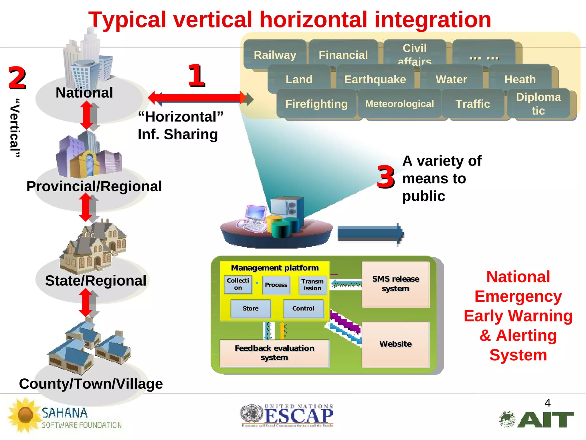 Common Alerting Protocol and Procedures | PPT
