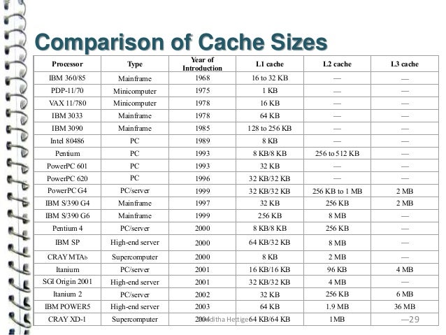 Computer System Architecture Lecture Note 8.2 Cache Memory