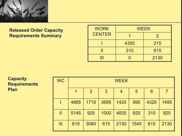 Capacity Requirements Planning, Industrial Engineering | PPT