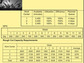 Capacity Requirements Planning, Industrial Engineering | PPT
