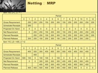 Capacity Requirements Planning, Industrial Engineering | PPT