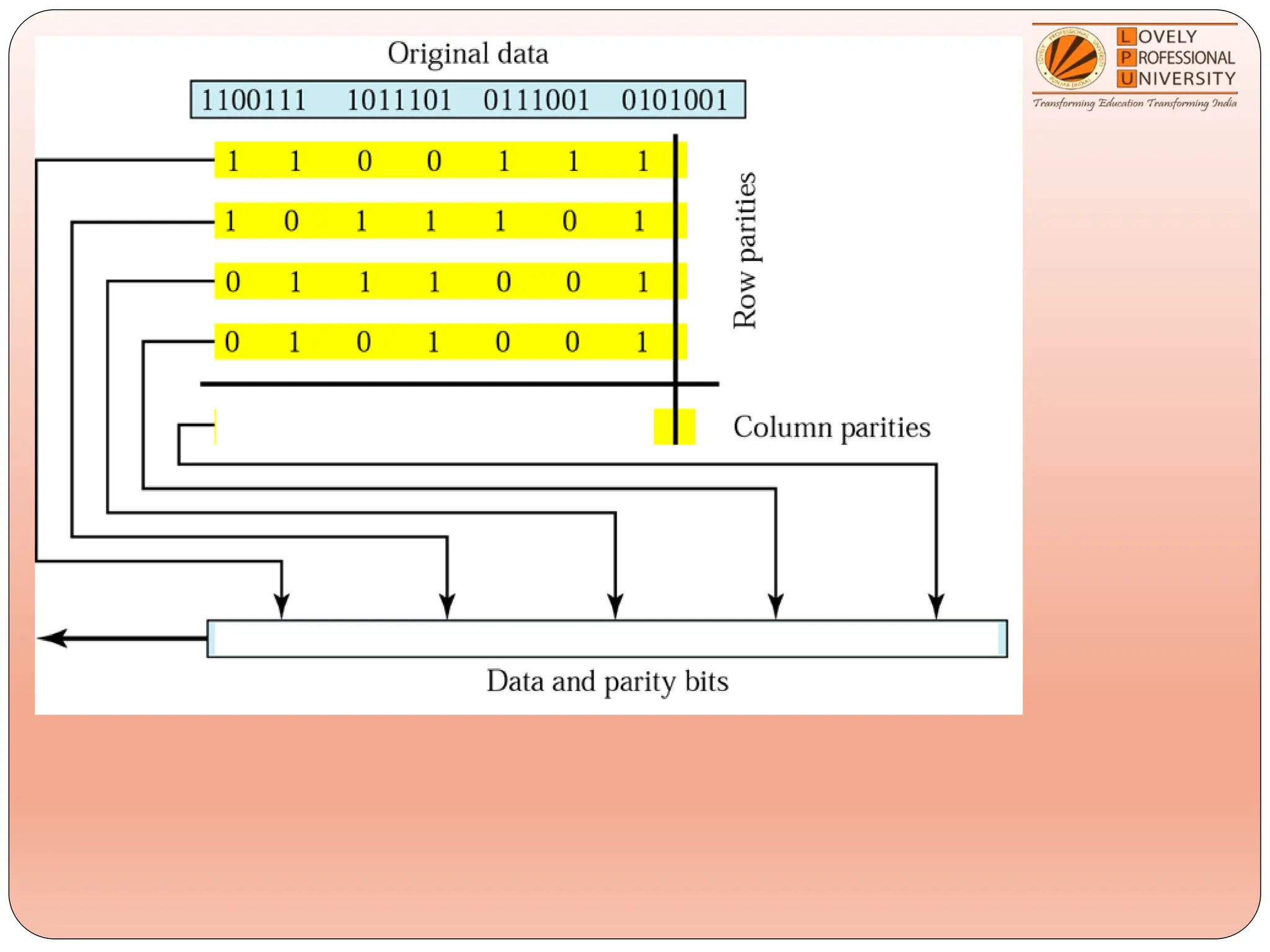 07 Data Link LayerError Control.pdf | Programming Languages | Computing