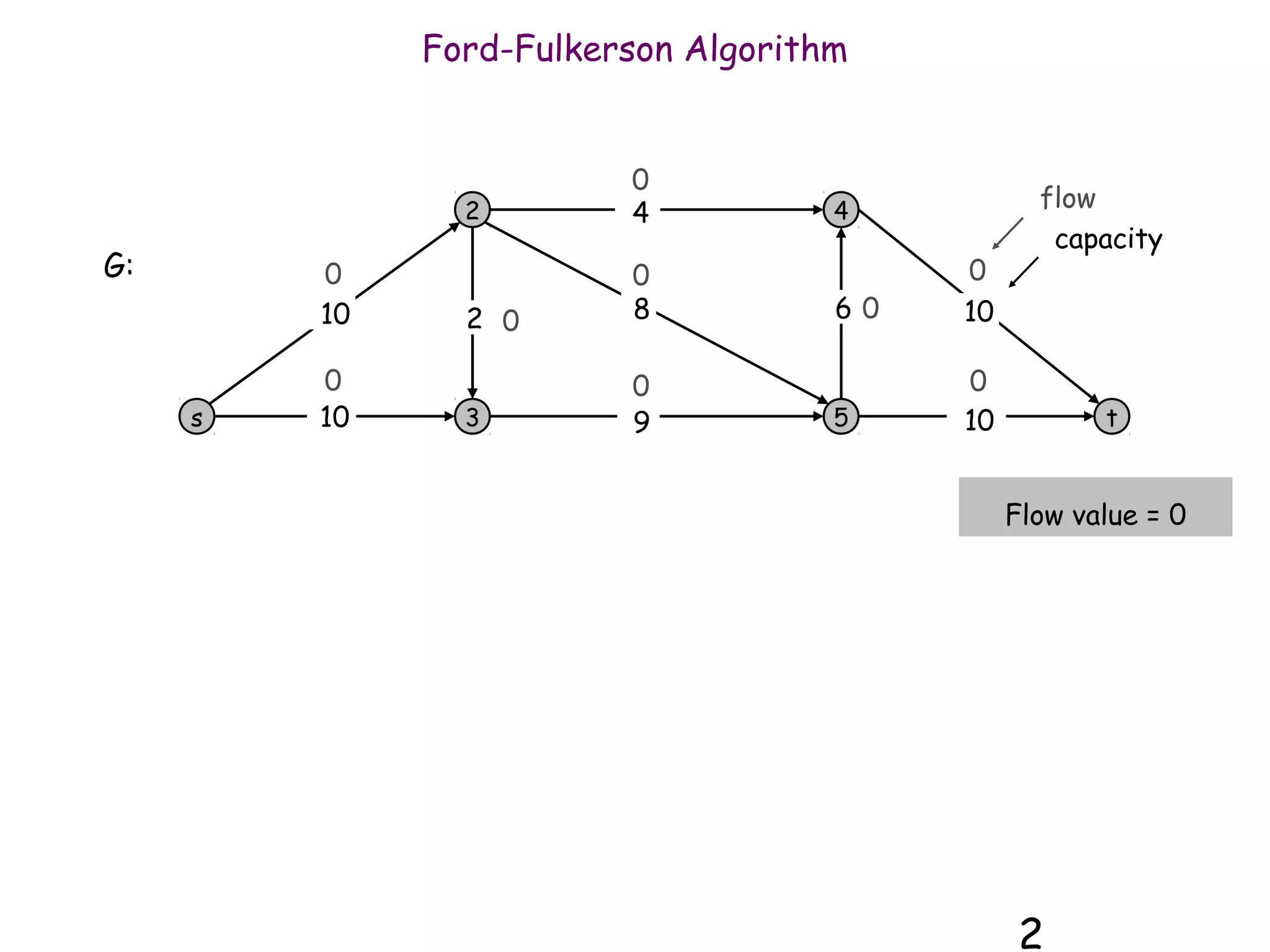 ford fulkerson algo | PPT