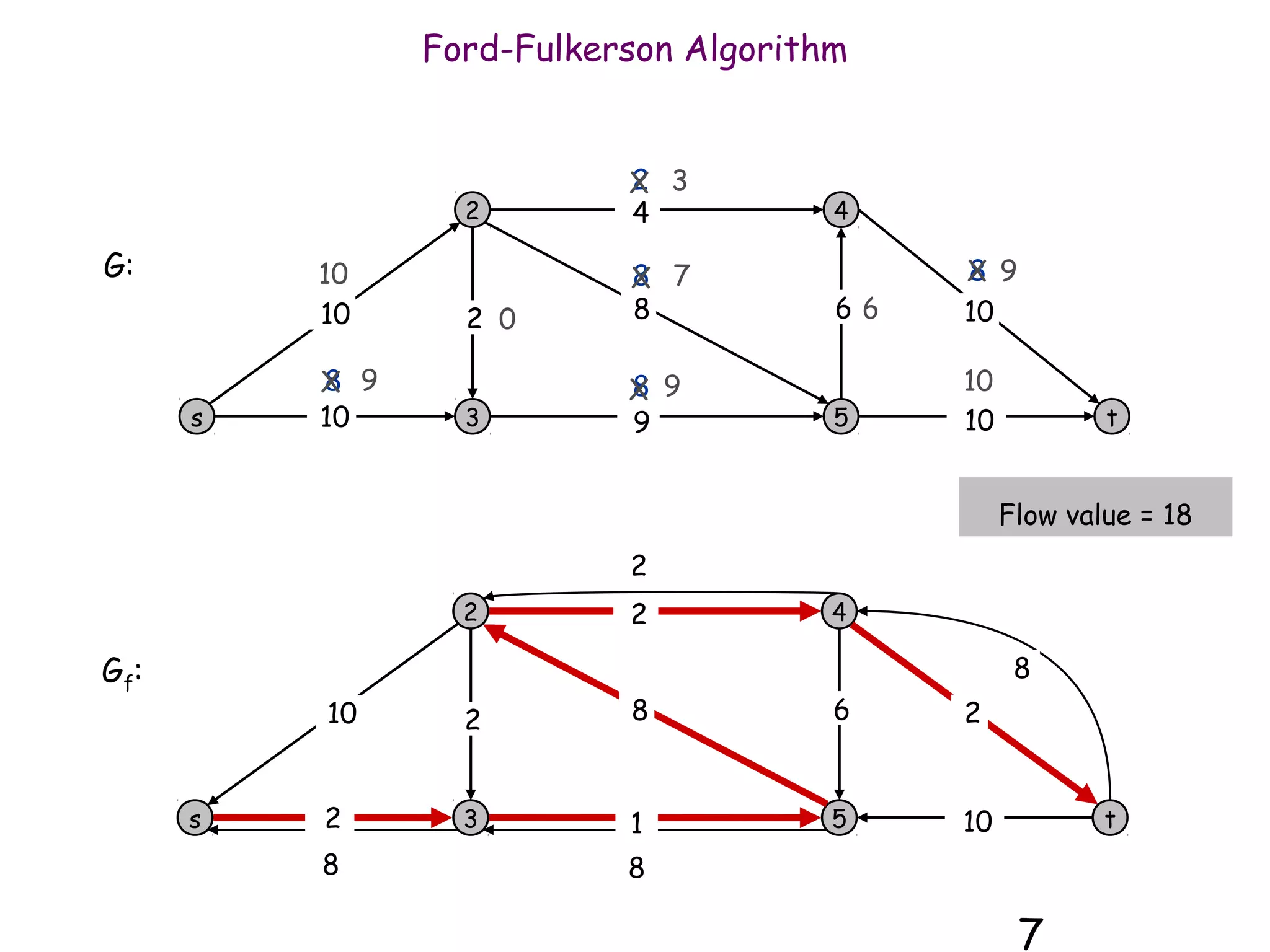 ford fulkerson algo | PPT
