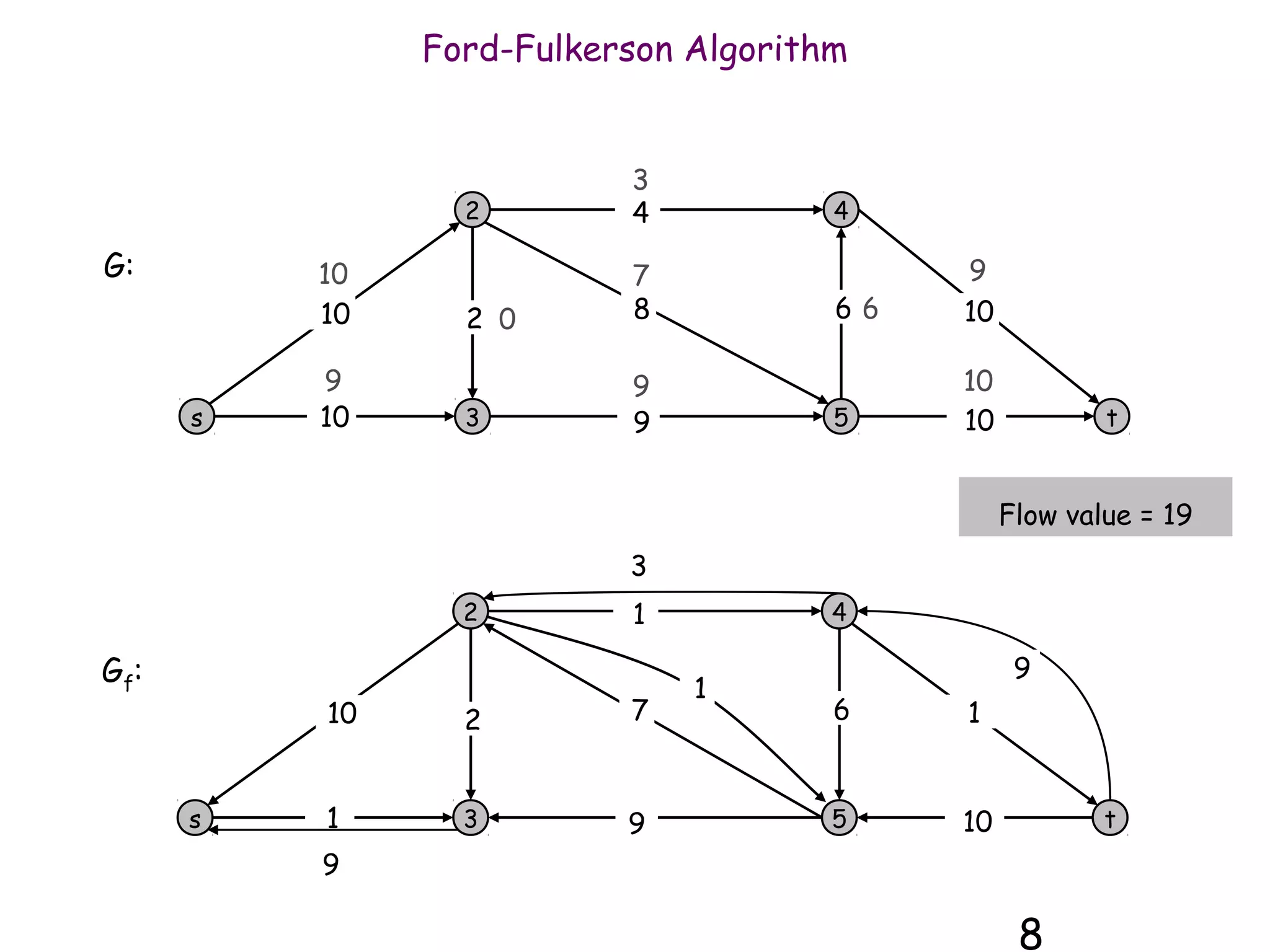 ford fulkerson algo | PPT