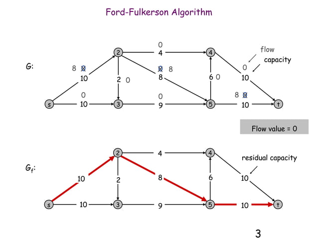 ford fulkerson algo | PPT | Science