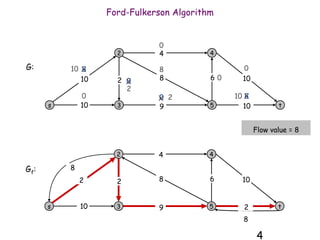 ford fulkerson algo | PPT