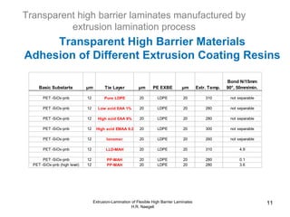 Transparent high barrier laminates manufactured by Extrusion laminating ...