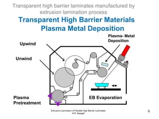 Transparent high barrier laminates manufactured by Extrusion laminating ...