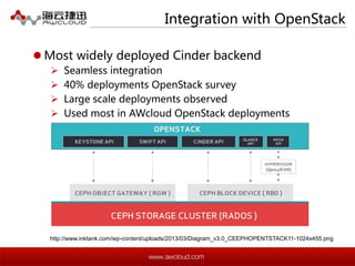 Ceph Day Beijing: Experience Sharing and OpenStack and Ceph Integration ...