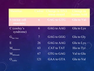 Gene Mutations | PPT
