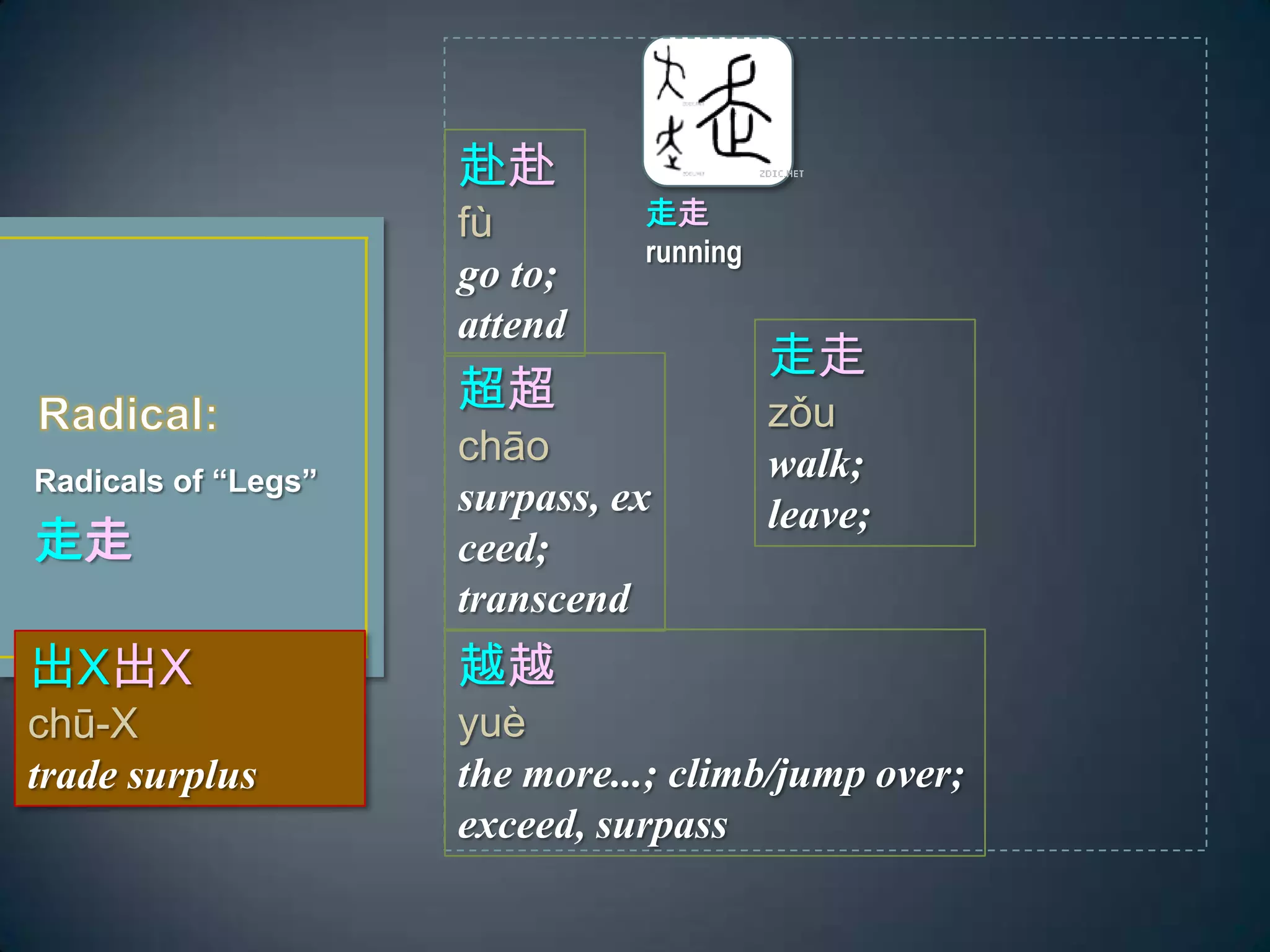 07 Radical:human related-4b_legs_morphology_v-o_v-c_serial-verbs | PPT