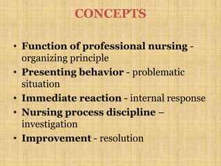 Ida Jean Orlando’s Nursing Process Theory | PPTX