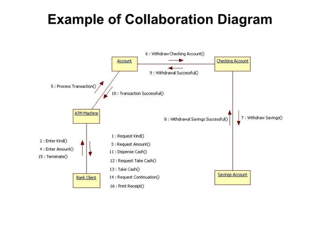 07 interaction diagrams | PPT | Graphics Software | Computer Software ...
