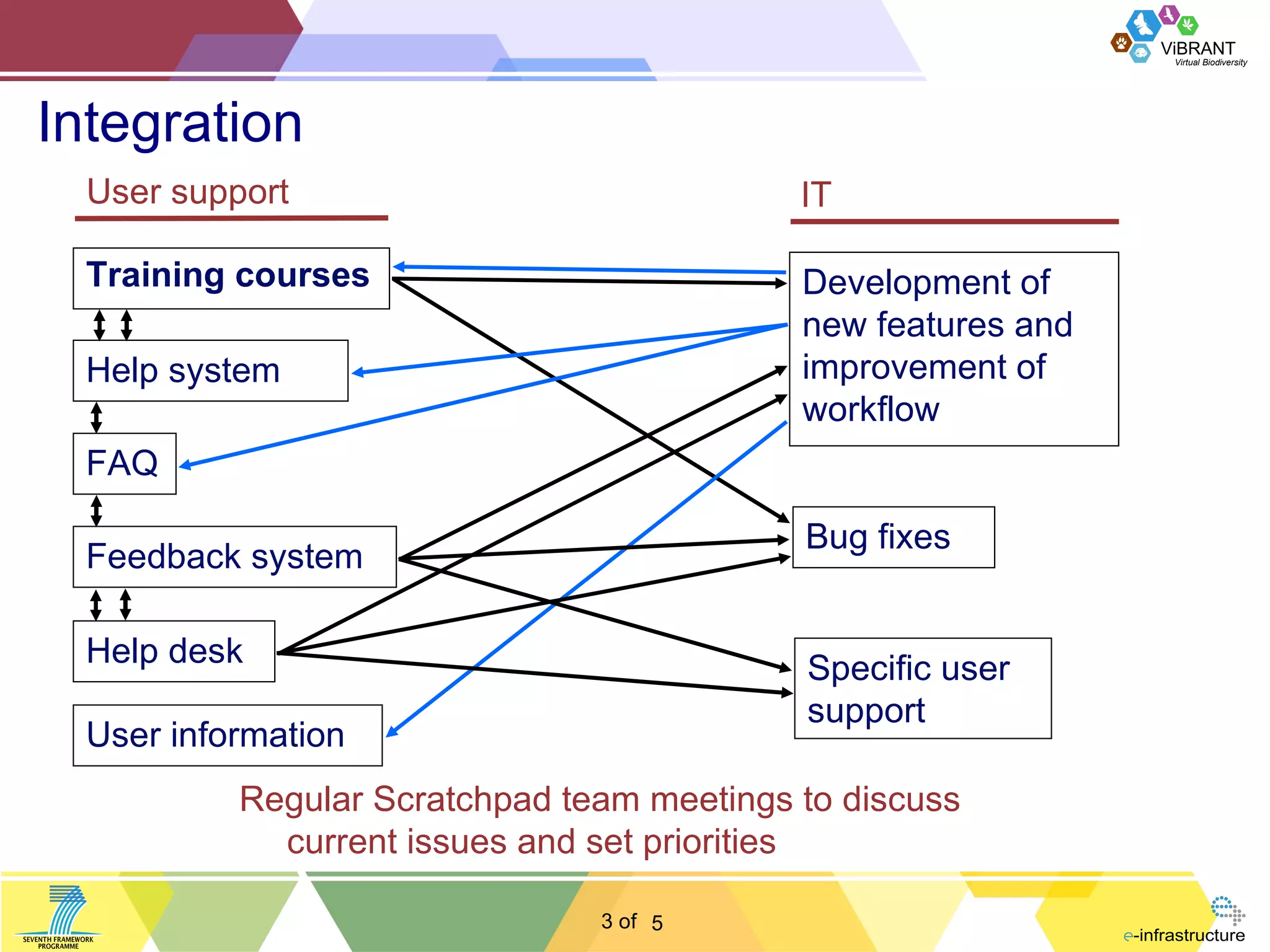NHM training and support integration | PPT