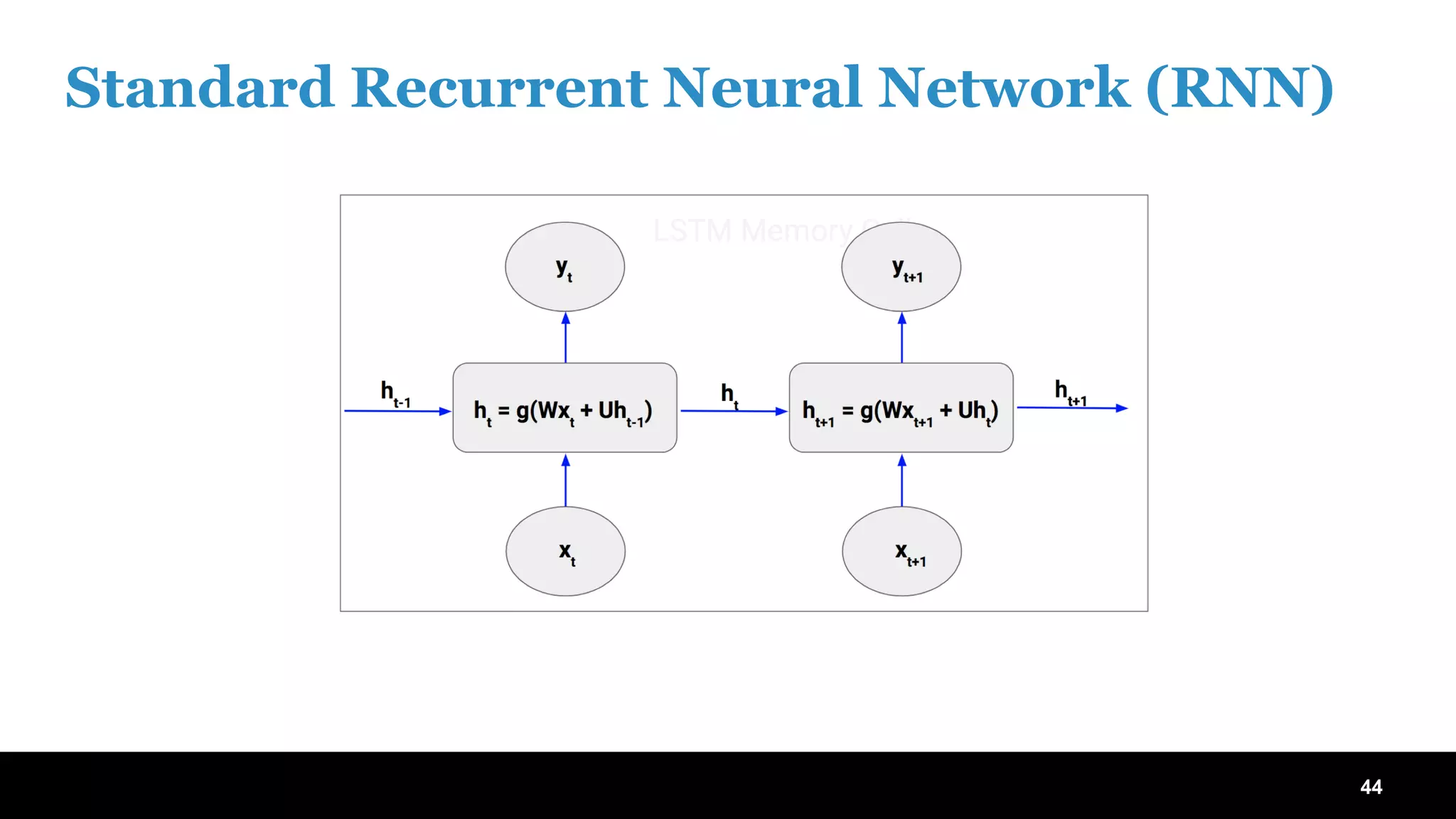 Time Series Forecasting Using Recurrent Neural Network And Vector