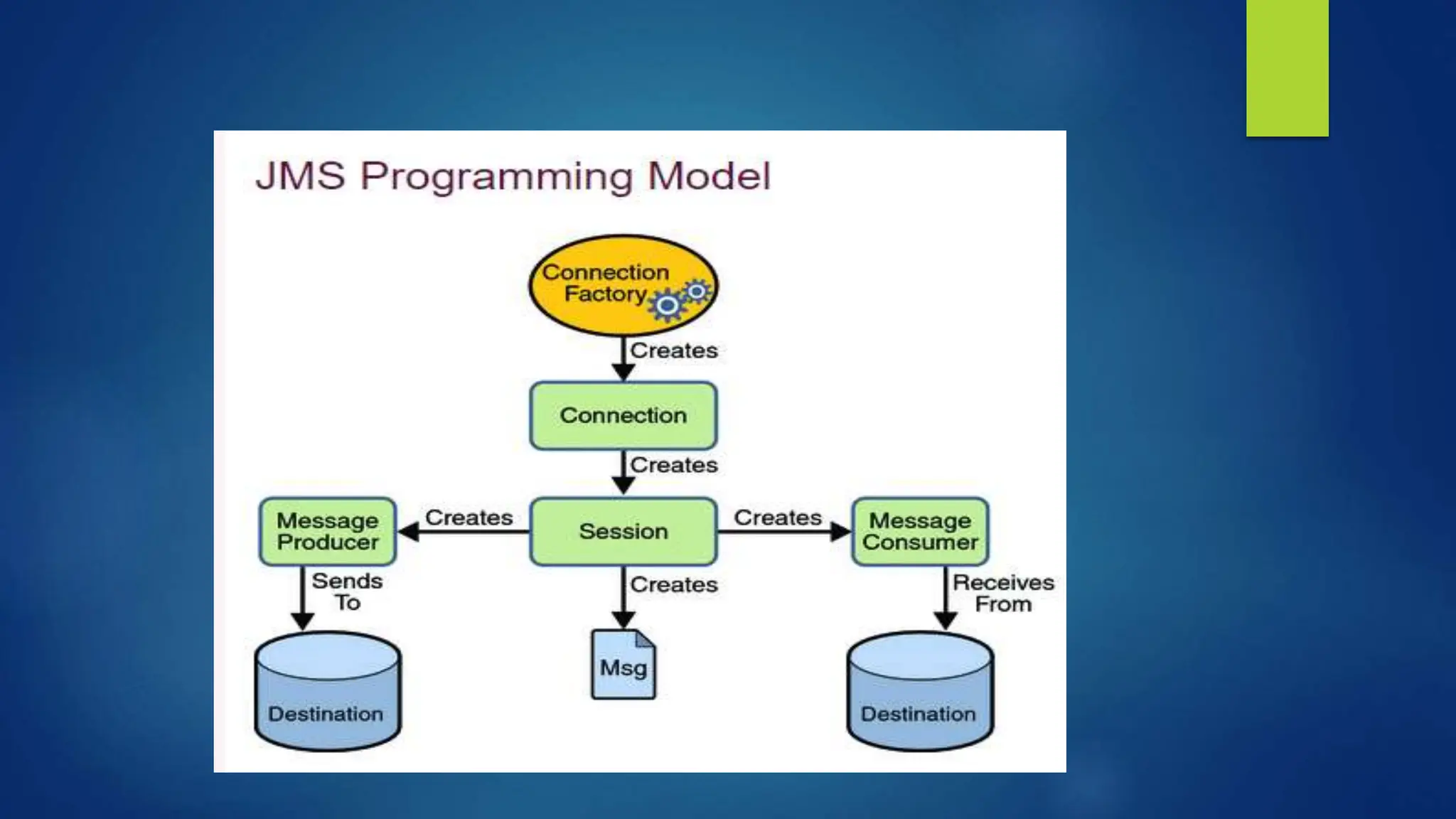 07_JMS_Enterprice Java Beens Technology.pptx