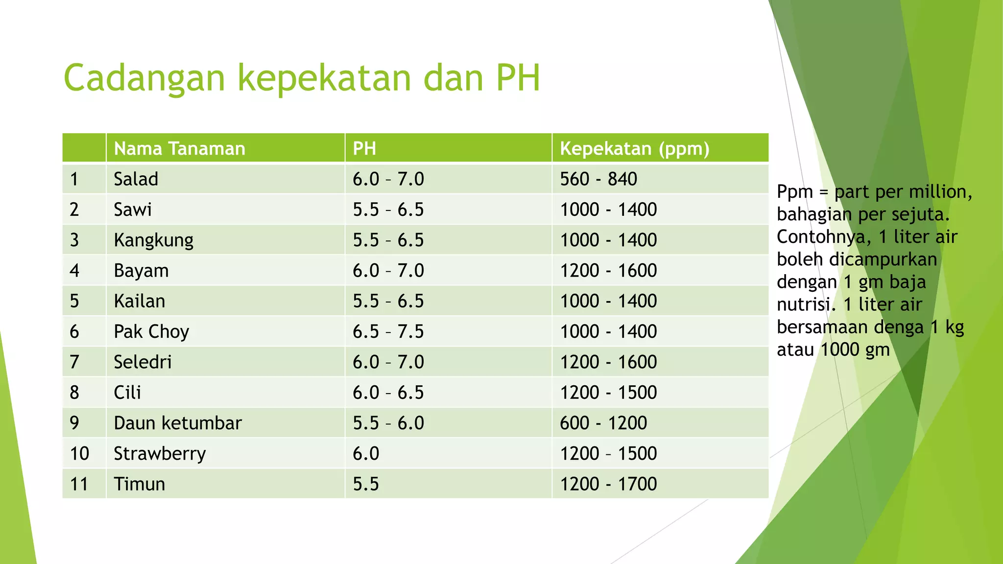 Kepekatan dan PH larutan nutrisi hidroponik | PPTX