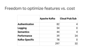 Putting Kafka Together with the Best of Google Cloud Platform | PPT