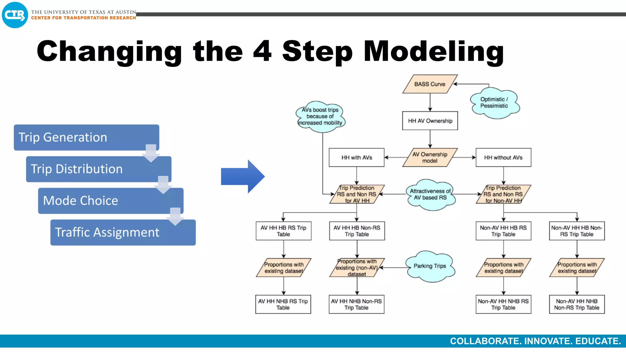 CAV/Mixed Transportation Modeling | PDF