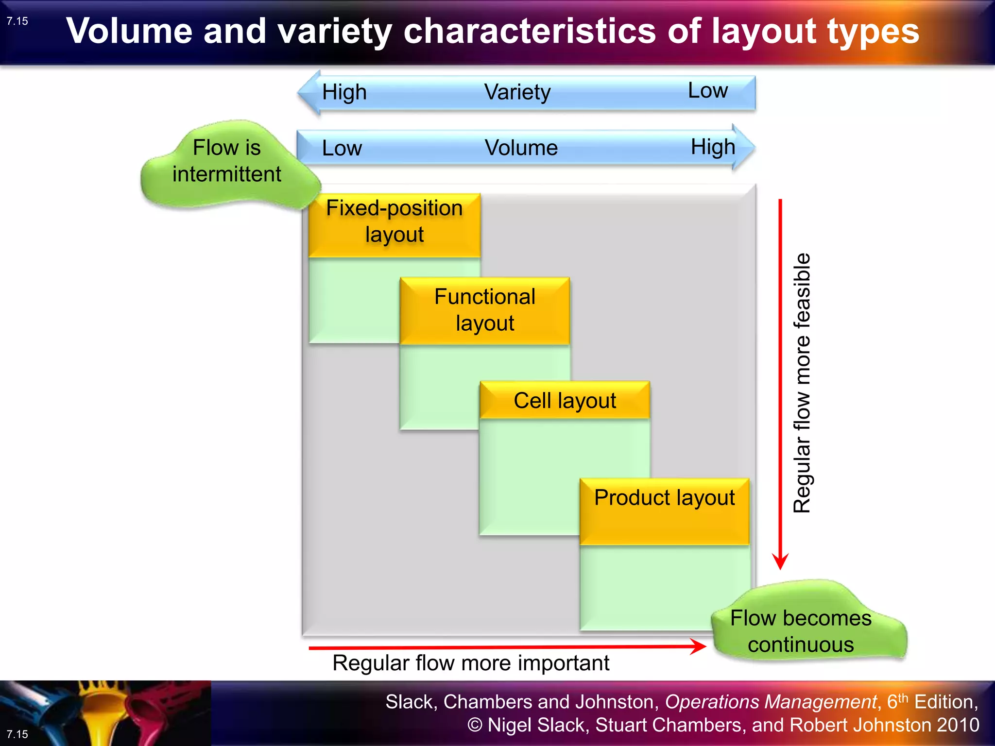 07 layout and flow_Operations Management | PPTX