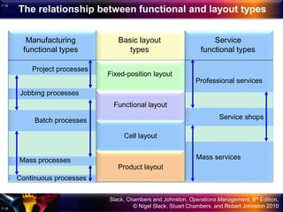 07 layout and flow_Operations Management | PPTX