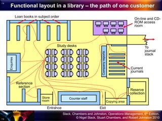 07 layout and flow_Operations Management | PPTX