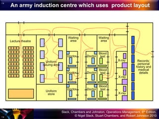 07 layout and flow_Operations Management | PPTX