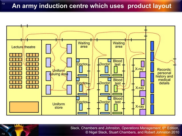 07 layout and flow_Operations Management | PPTX