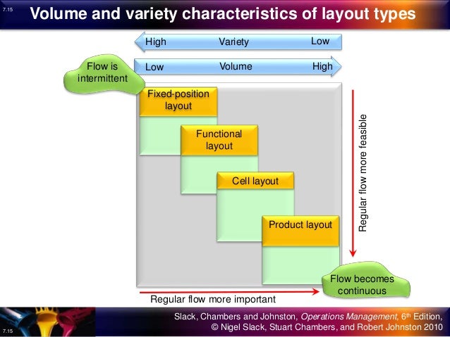 07 Layout And Flow Operations Management 07-layout-and-flow-operations-management