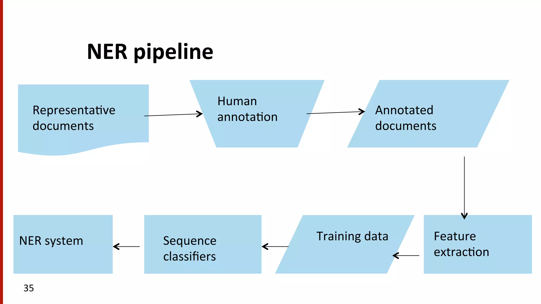 IE: Named Entity Recognition (NER) | PDF