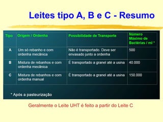 A Ciência do Leite e seus derivados: Características, Processamento e ...