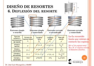 -07_MABH_Diseno_de_resortes calculos y tipos de resortes | PDF