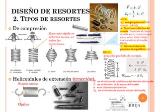 -07_MABH_Diseno_de_resortes calculos y tipos de resortes | PDF