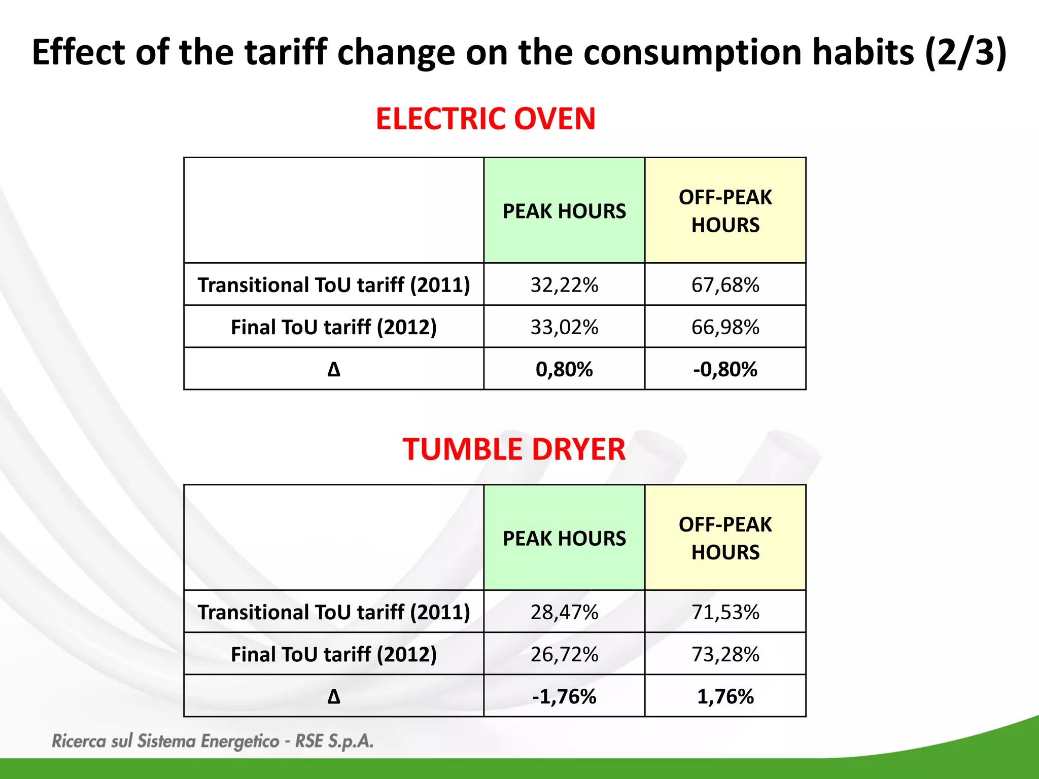 The Italian Time of Use Tariff case study | PPT