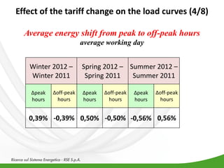 The Italian Time of Use Tariff case study | PDF
