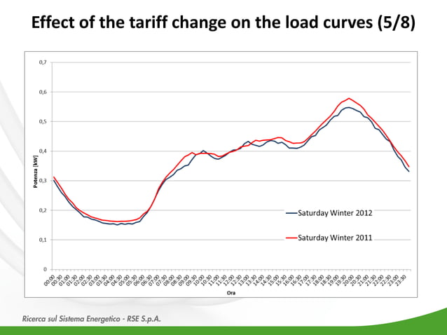 The Italian Time of Use Tariff case study | PPT