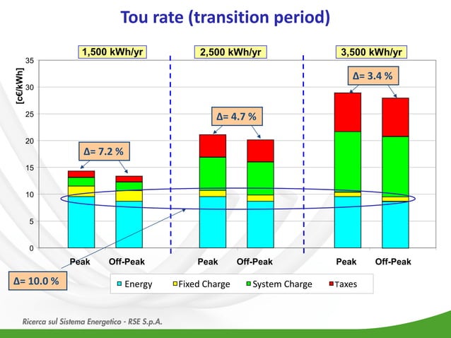 The Italian Time of Use Tariff case study | PPT