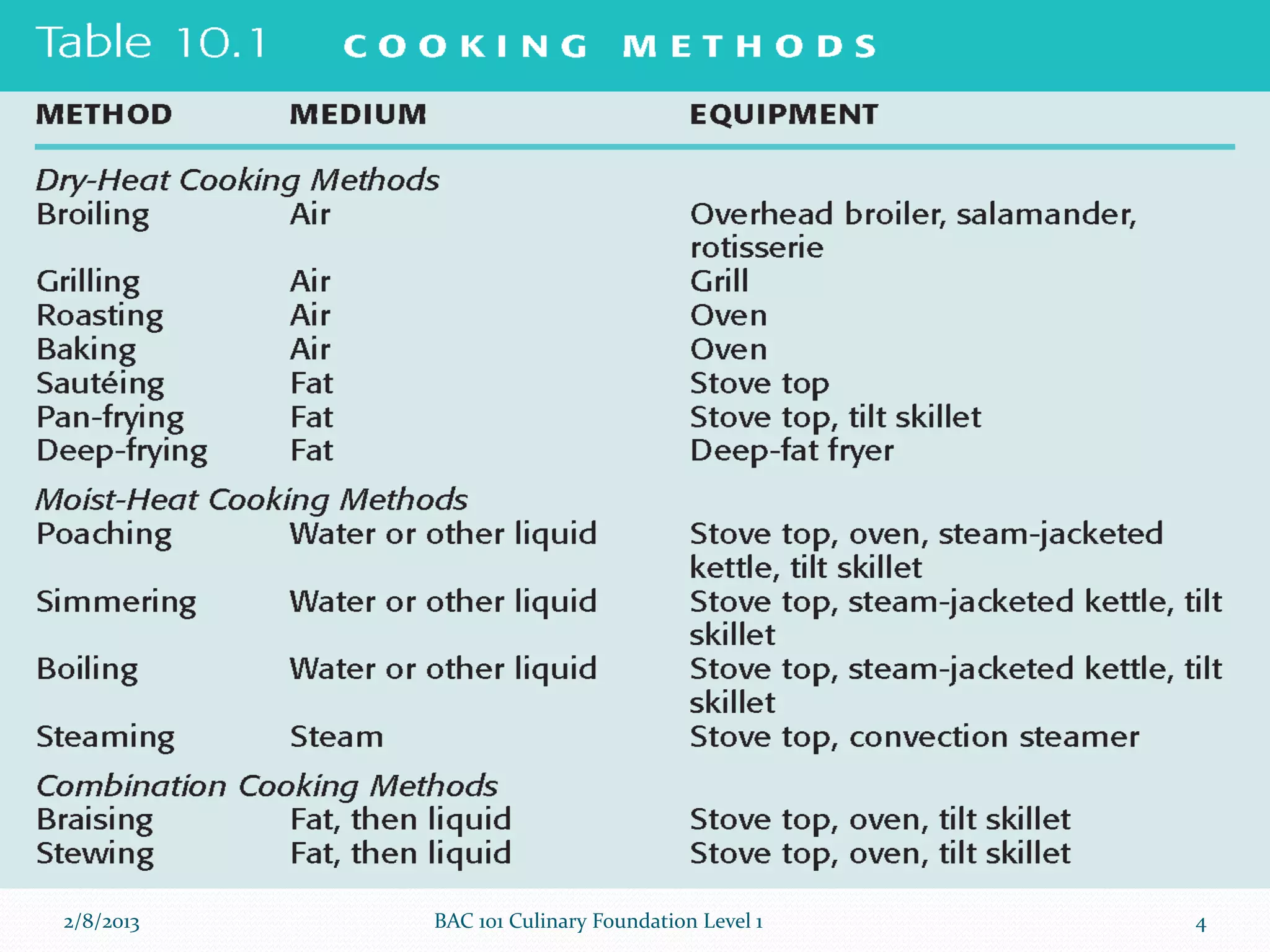 07 methods of cooking | PPTX