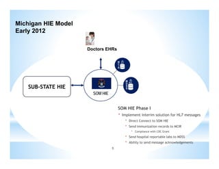 Michigan HIE Model- Cynthia Edwards | PPT