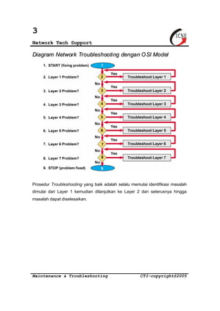 07module 17 troubleshooting | PDF