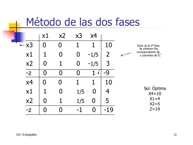 Ejemplo De Metodo De Las Dos Fases Youtube - Riset