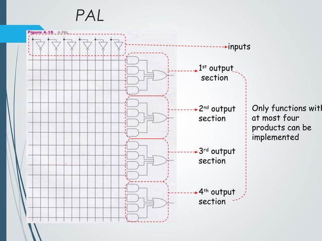 PAL And PLA ROM | PPT