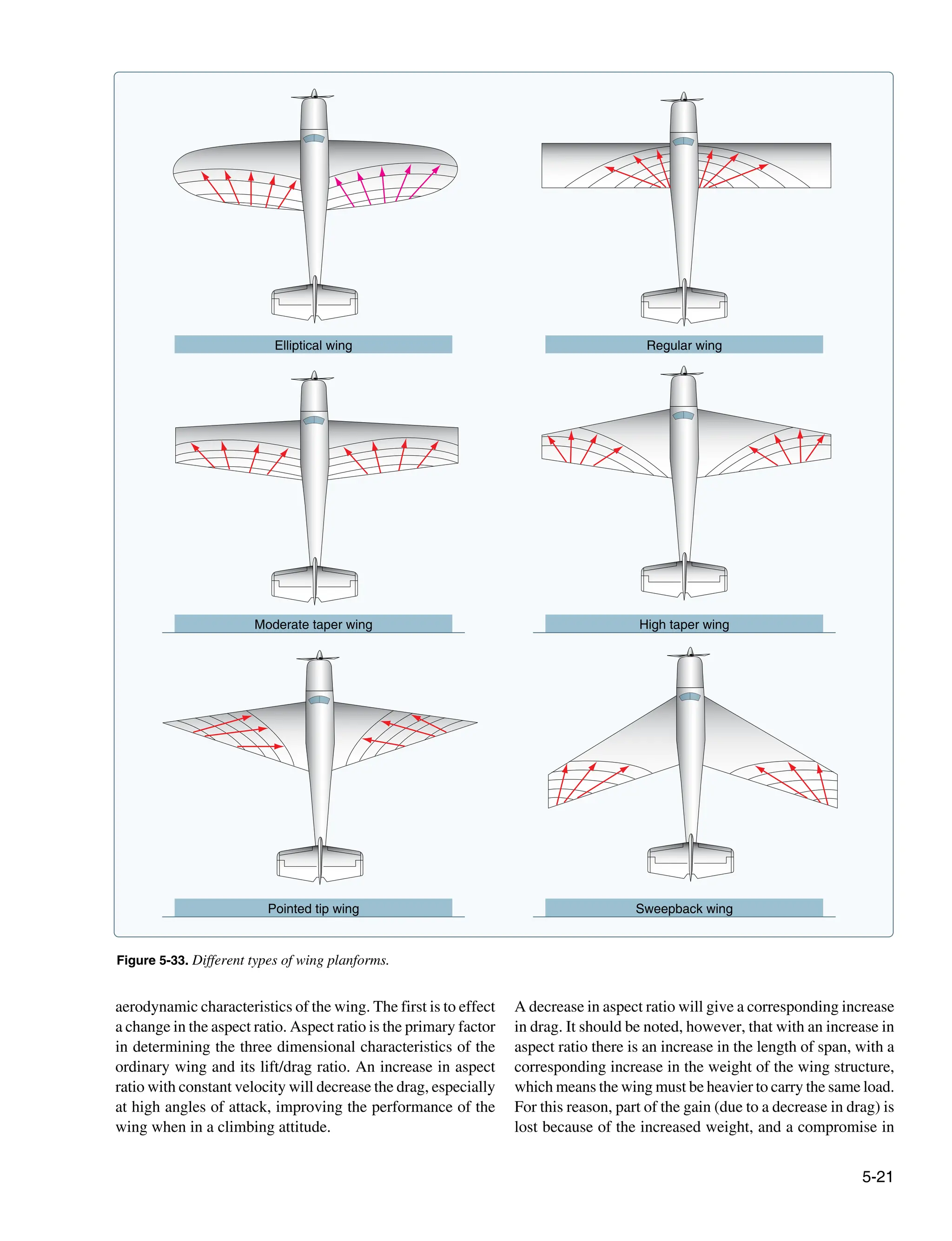 Aerodynamics pdf containing forces & all dynamics of airplane | PDF
