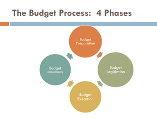 Philippine Government Budgeting Process.pdf