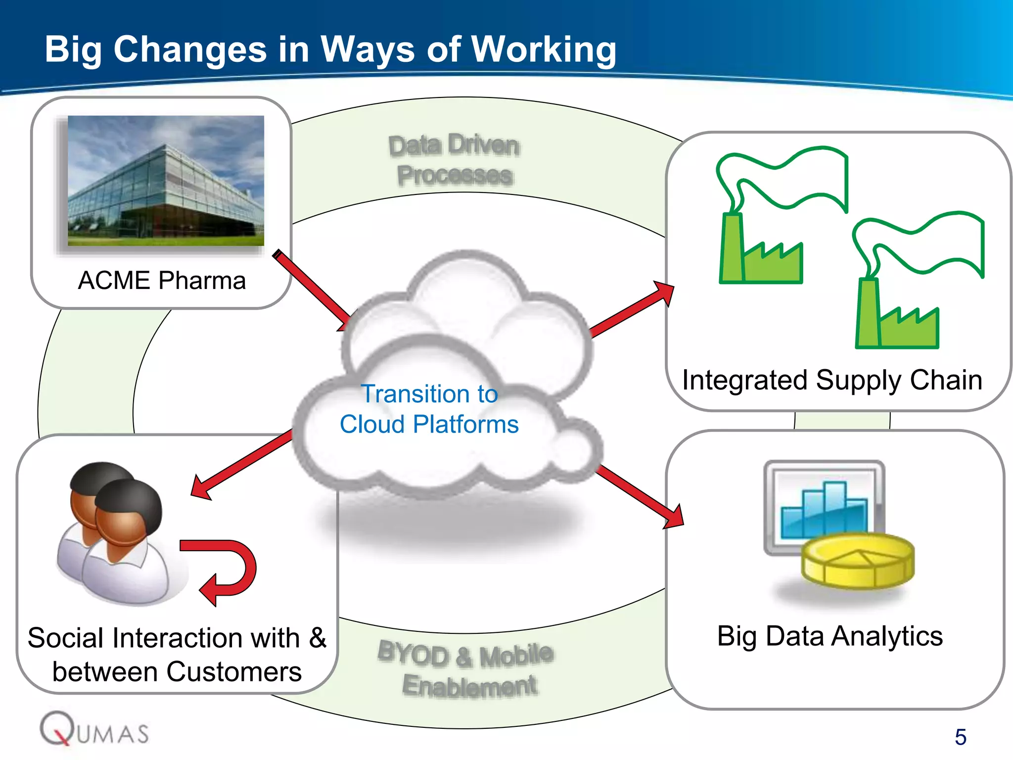 Qumas Collaboration to Innovation Quality QMS PIMS 2014 | PPT