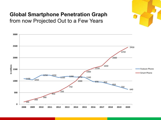 The Benefits of going Mobile | PPTX