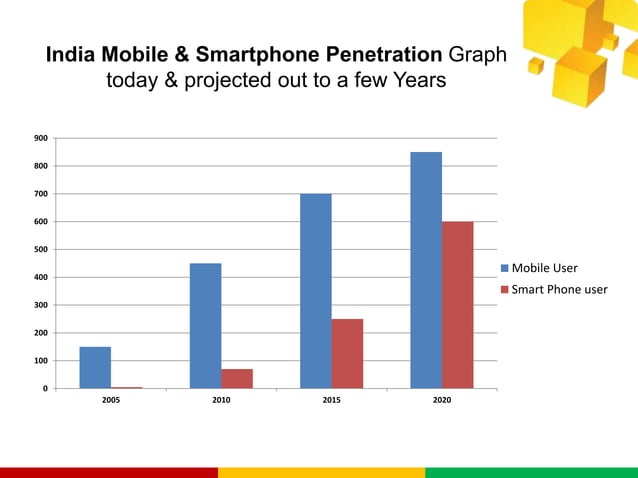 The Benefits of going Mobile | PPTX